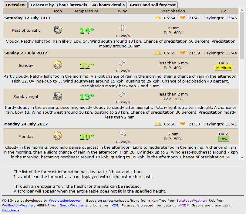 Weather Forecast In Spanish Script